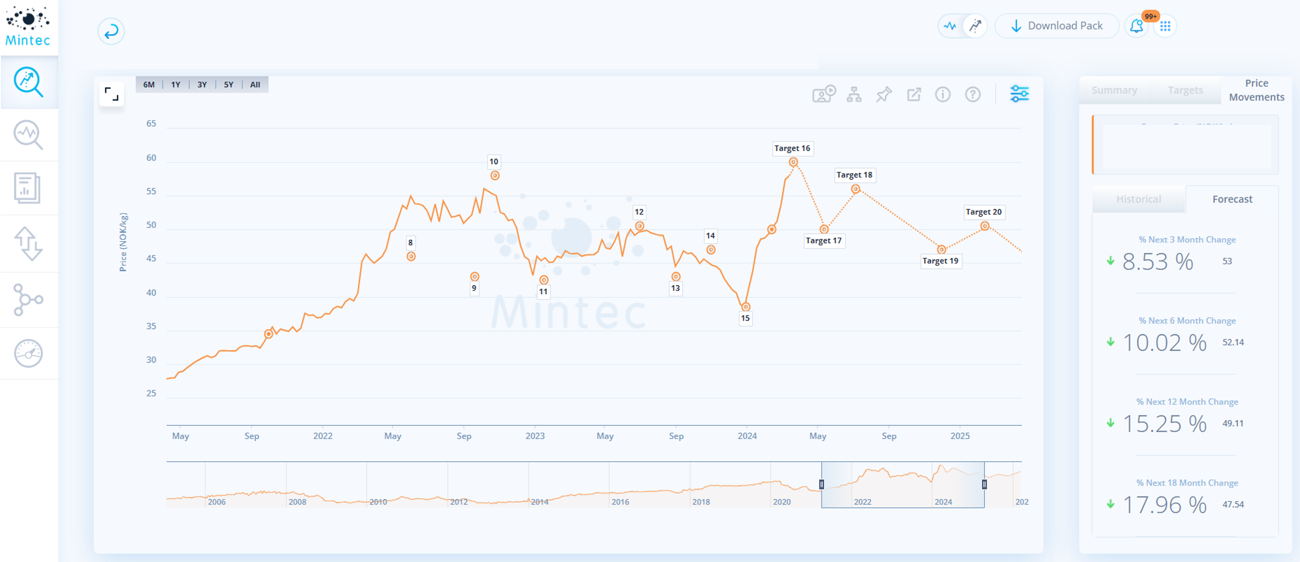 Navigating the Skies: Overcoming Challenges with Procurement Analytics for Airline Food Service